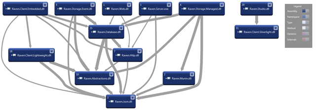 More on RavenDB structure - Ayende @ Rahien