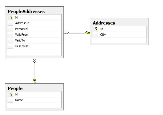 NHibernate: Complex relationships - Ayende @ Rahien