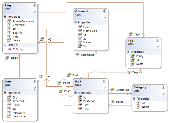 NHibernate Queries - Examples - Ayende @ Rahien