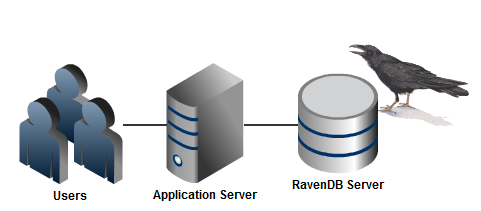 RavenDB Authorization Bundle Design - Ayende @ Rahien