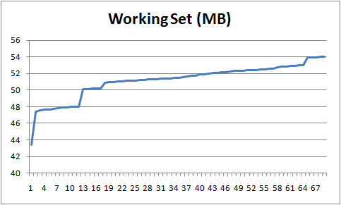 Sometimes It Looks Like Select IS Broken A WPF Memory Leak Ayende