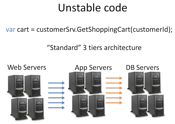 Unstable Code Ayende Rahien
