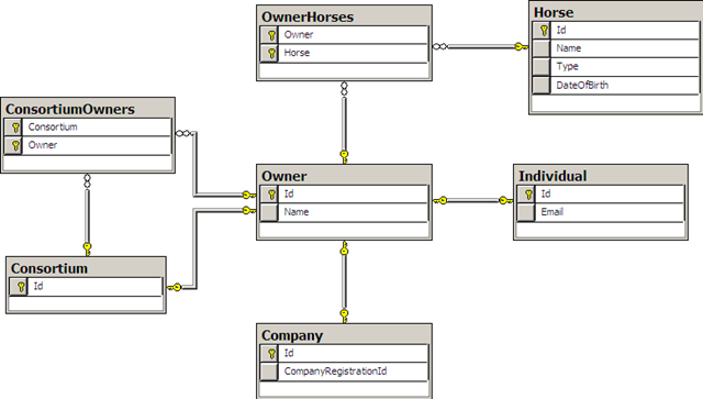 NHibernate – Mapping a single domain model to multiple physical data models - Ayende @ Rahien