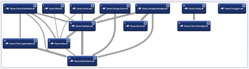 Looking at the RavenDB structure - Ayende @ Rahien