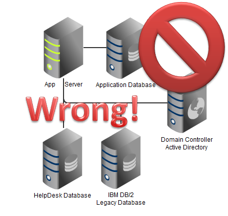 Application databases and external integration points - Ayende @ Rahien