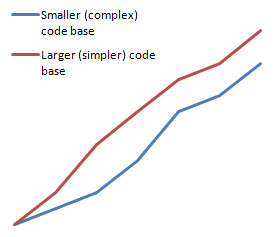 Maintainability, Code Size & Code Complexity - Ayende @ Rahien