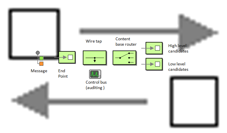 Request/Reply vs. Pub/Sub - Ayende @ Rahien