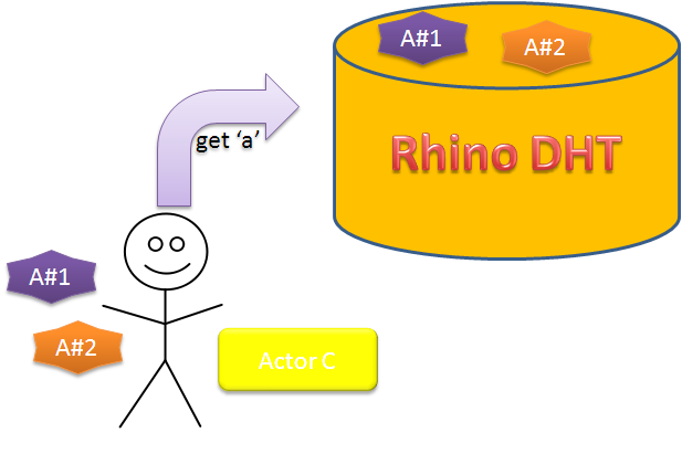 Rhino.DHT – Persistent & Distributed Storage - Ayende @ Rahien
