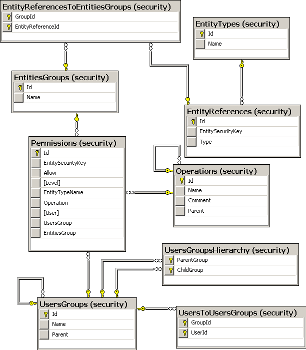 Rhino Security: Part II - Discussing the Implementation - Ayende @ Rahien