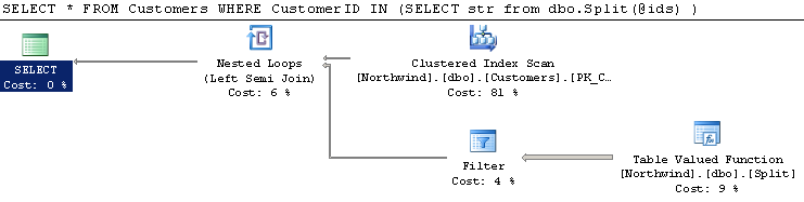 Sending arrays to SQL Server: Xml vs. Comma Separated Values - Ayende ...